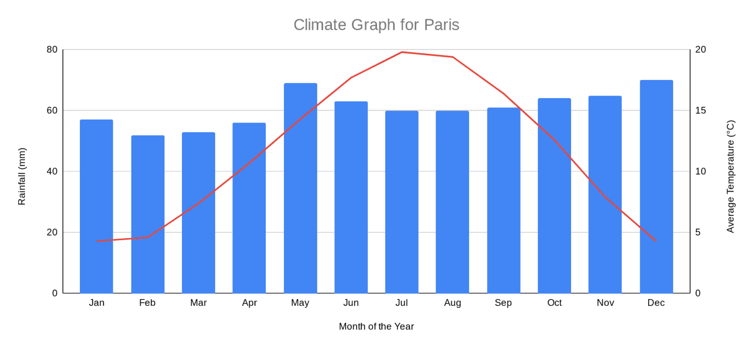 How to Read a Climate Graph The Geo Room