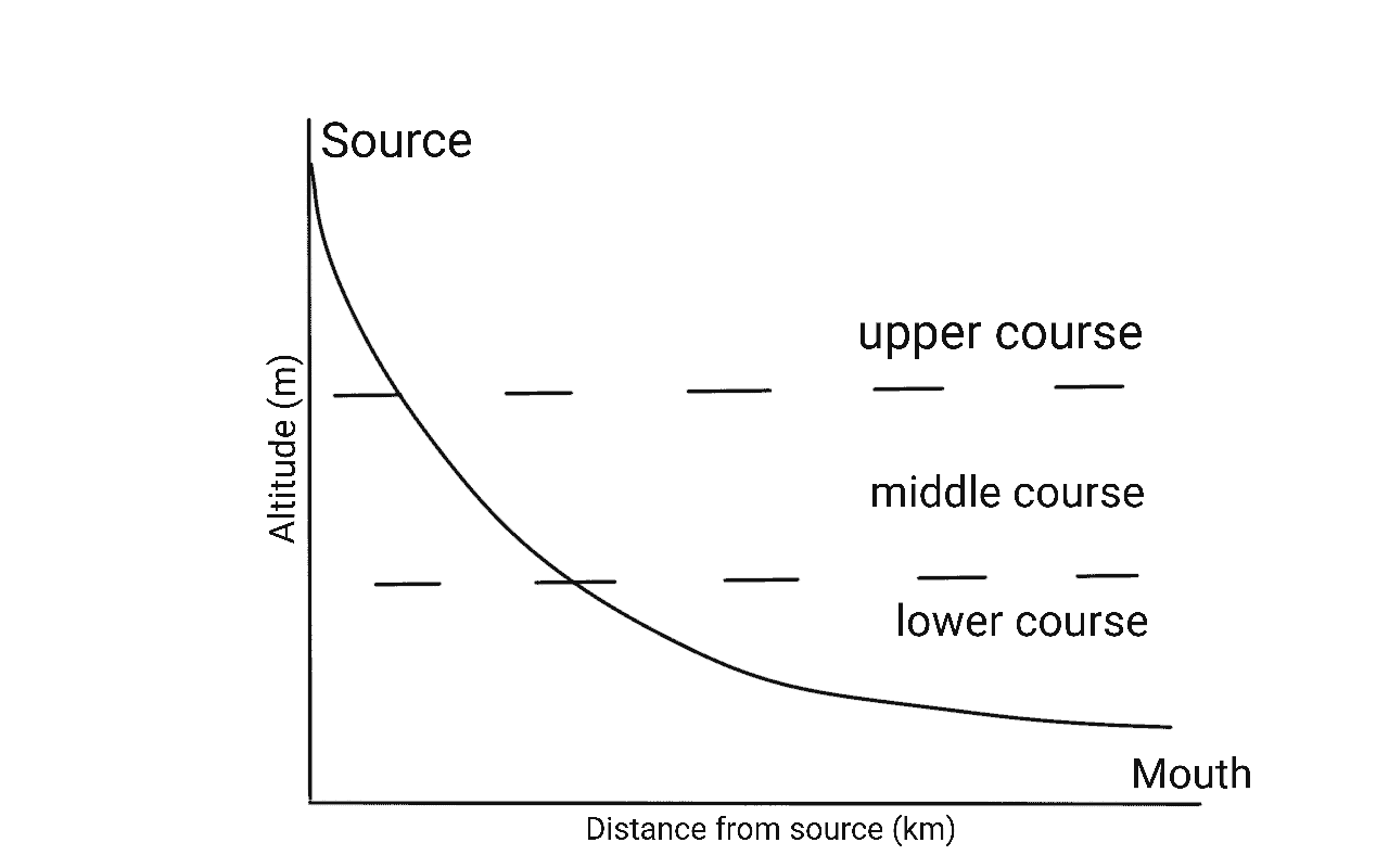 GCSE Geography: The Drainage Basin The Geo Room